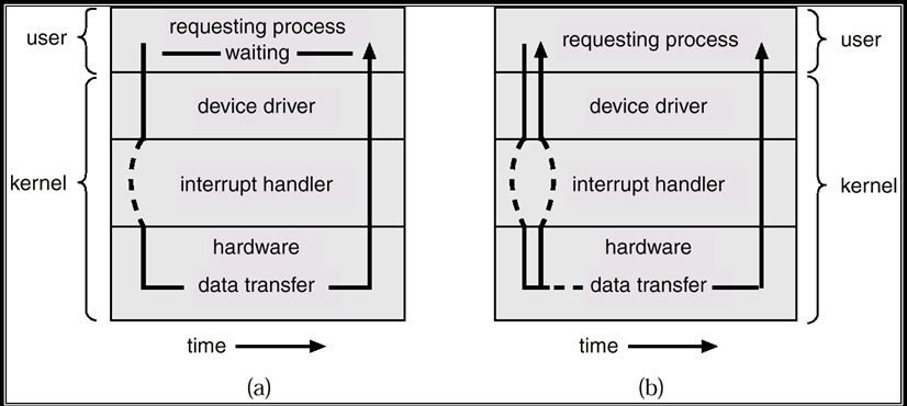 I/O Structure | Zeal4u's House